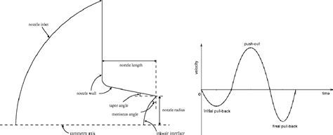 Figure 8 From Modelling The Jetting Of Dilute Polymer Solutions In Drop On Demand Inkjet
