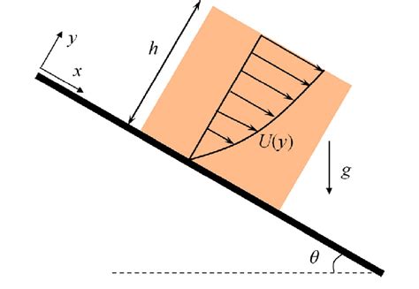 Schematic Of A Steady Granular Fluid Flow On An Inclined Plane Download Scientific Diagram