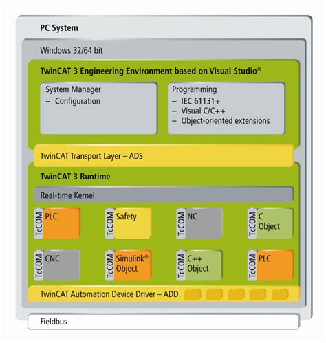 Beckhoff Dalla Standard Allextended Automation Con Twincat 3