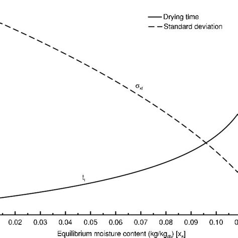 Relationship Between Drying Time Final Standard Deviation And Download Scientific Diagram