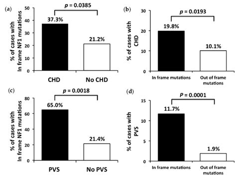 Prevalence Of Non Truncating Mutations In Individuals With Intragenic Download Scientific