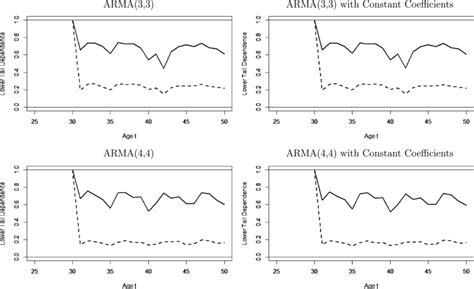 Trajectories Of The Lower Tail Dependence Measure Download