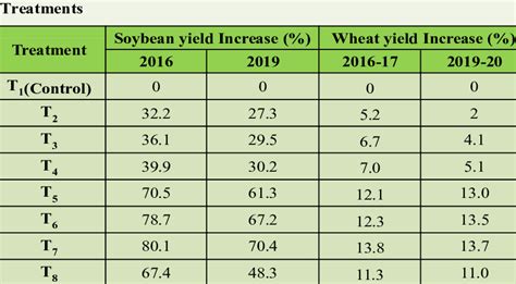 Grain Yield Variations Of Soybean And Wheat Under Different Download Scientific Diagram