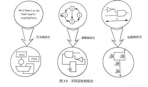 数字ic设计学习笔记（一）——逻辑综合简介数字ic设计教学 Csdn博客