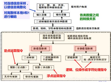 计算机组成原理(21)—— 数制和编码计算机数制与编码 Csdn博客 计算机组成原理(21)—— 数制和编码计算机数制与编码 Csdn博客