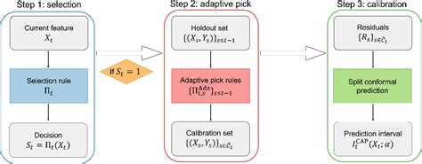 Figure 1 From Cap A General Algorithm For Online Selective Conformal