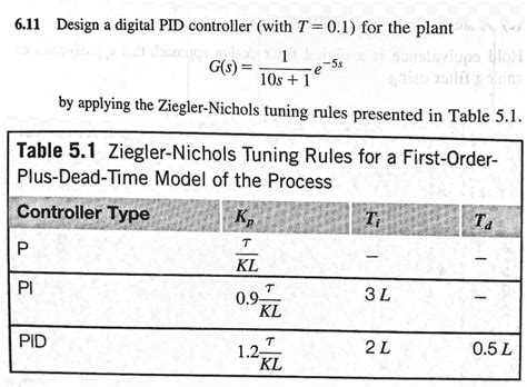 Solved Design A Digital PID Controller With T Chegg