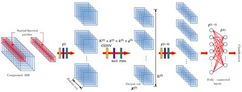 Traditional Architecture Of Spectralspatial Convolutional Model