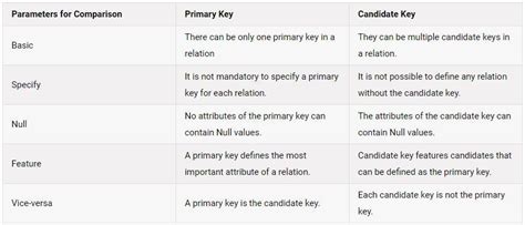 Difference Between Primary Key And Candidate Key With Compariso Chart