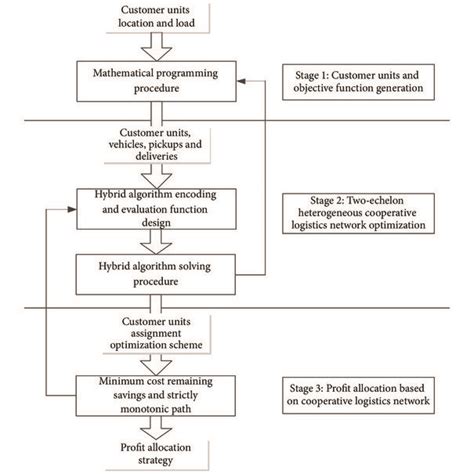 After Logistics Network Optimization Download Scientific Diagram