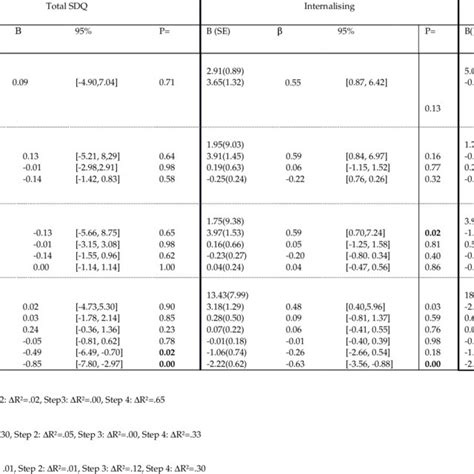 Linear Regression Model With 95 Bias Corrected And Accelerated Download Table
