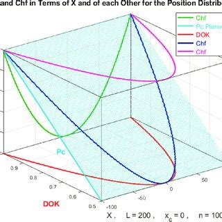 The Graph Of The PDF Of The Wave Function Position Probability Download Scientific Diagram