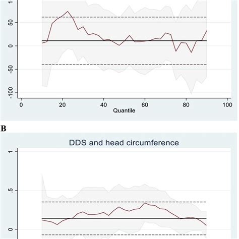 Graphical Illustrations Of Quantile Regression Coefficients Red Line