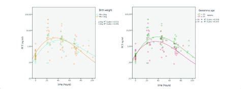 Comparison Of Pct Values Obtained In The Four Non Septic Group Download Scientific Diagram