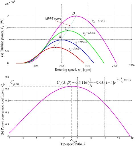 Figure 1 From Advanced Control Strategy Of Back To Back Pwm Converters In Pmsg Wind Power System