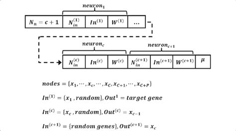 Representation Of The Candidate Hierarchical Rnns In The Ga This Download Scientific Diagram