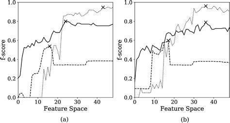 Resulting F Scores For Tested Bayesian Inference Models A Shows The Download Scientific