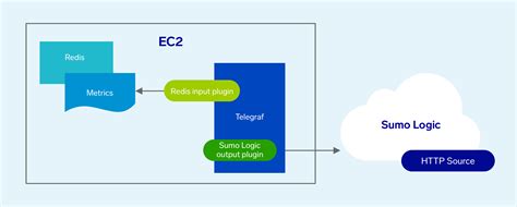 telegraf collection architecture sumo logic docs