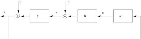Standard Feedback Control Loop Download Scientific Diagram