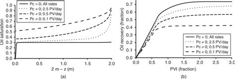 Figure 2 From Three Phase Compositional Modeling With Capillarity In Heterogeneous And Fractured