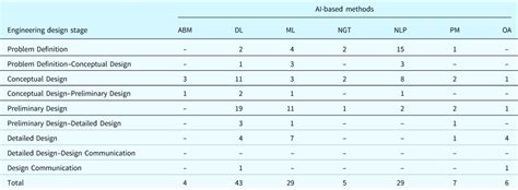 mapping artificial intelligence based methods to engineering design