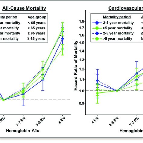 Age Stratified Association Between Hemoglobin A1c Hba1c And Download Scientific Diagram