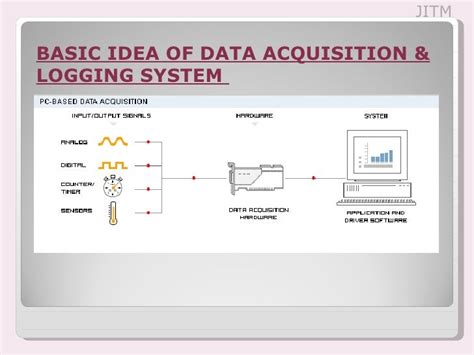 Data Acquisition And Logging System