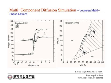 Ppt Byeong Joo Lee Postech Mse Calphadpostechackr Powerpoint