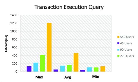 Query Transaction Latency Download Scientific Diagram