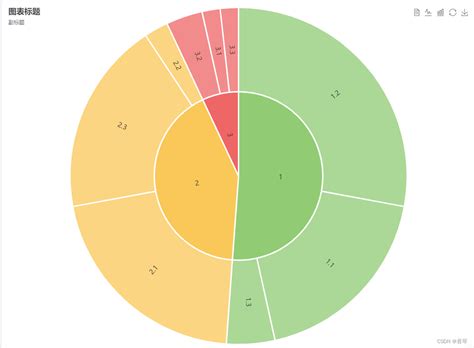 js echarts 前端图表 多层级联合饼图、柱状堆叠图、柱 线组合图、趋势图、自定义中线、平均线、气泡备注点 js多层饼状图 csdn博客