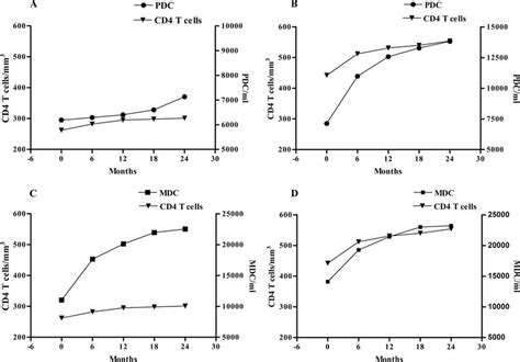 Reconstitution Of Peripheral Pdc And Mdc 1 Counts Observed In Selected Download Scientific