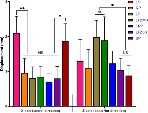 The X Lateral Direction And Z Axis Posterior Direction Displacement