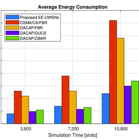 Average Energy Consumption Per Node Download Scientific Diagram