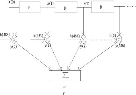 figure 4 from a 5g based demodulator on fpga arvind semantic scholar
