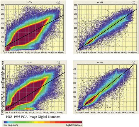 A C Linear Regression Diagram For Pca Of July 19851993 And