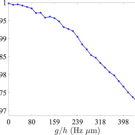 Average Gate Fidelity For Different Nonlinear Coefficients G The