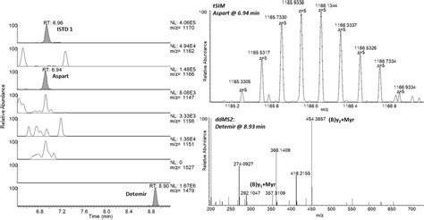 Extracted Ion Chromatograms Left From Targeted Single Ion Monitoring