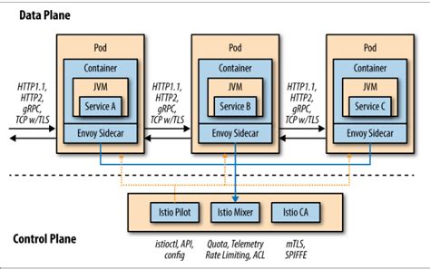 istio for microservices architecting securing and managing
