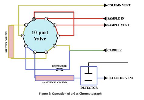 Composition Gas Chromatograph Methane Flaring Toolkit