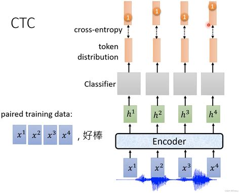 李宏毅hlp笔记 二 end to end asr model ctc rnn t 李宏 ctc csdn博客
