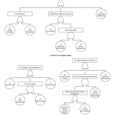 Fault Tree Of System Function Failure Download Scientific Diagram