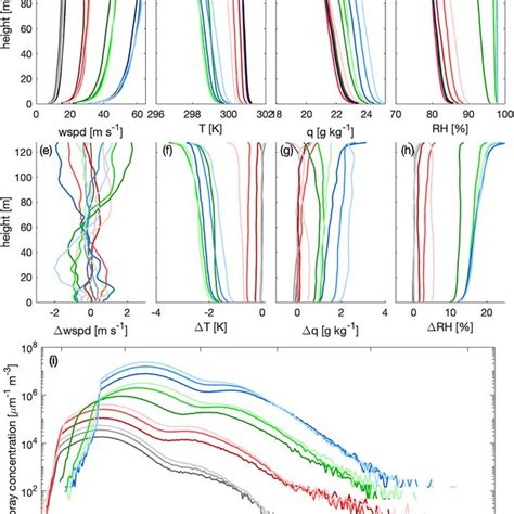Top Row Domain‐averaged Profiles Of Wind Speed A Temperature B Download Scientific