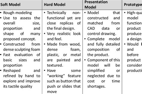 Classifications Of Model Adapted From Isa And Liem 2014 Download