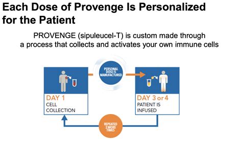 真实世界研究表明，在晚期前列腺癌治疗方案中增加细胞疗法provenge（sipuleucel T）可使中位生存期延长145个月 Medscicn