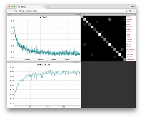 Github Sprotorch Rnn Word Classifier Learns To Classify Names By