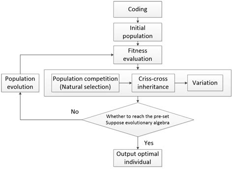 Sensors Free Full Text A Phase Recovery Technique Using The Genetic