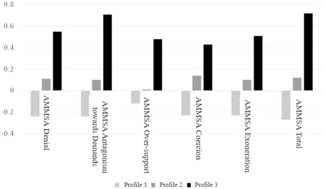 Frontiers The Influence Of Dark Personality And Pornography On Sexual Aggression Beliefs