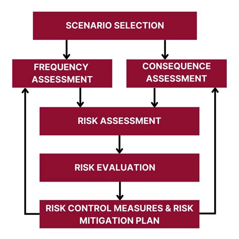 Quantitative Risk Analysis Qra For Al Seef Petrol Station