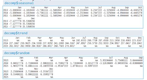 Time Series Decomposition In R Data Science Blogs