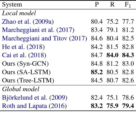 Table 2 From A Unified Syntax Aware Framework For Semantic Role Labeling Semantic Scholar